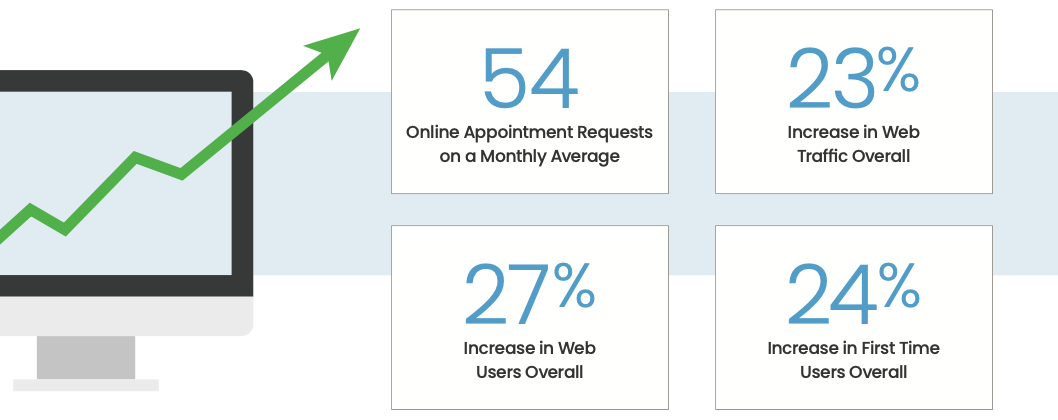 How a brand new ENT practice got 275 Appointments in 90 days