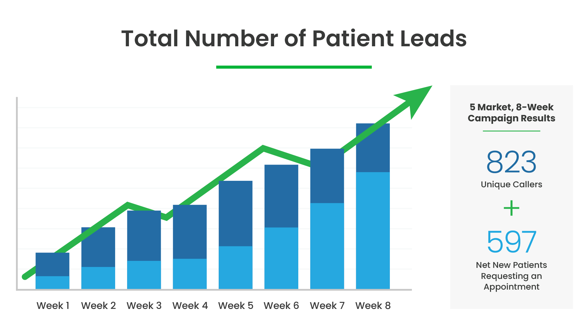 How a MedTech Company Created Patient Demand and 823 Calls