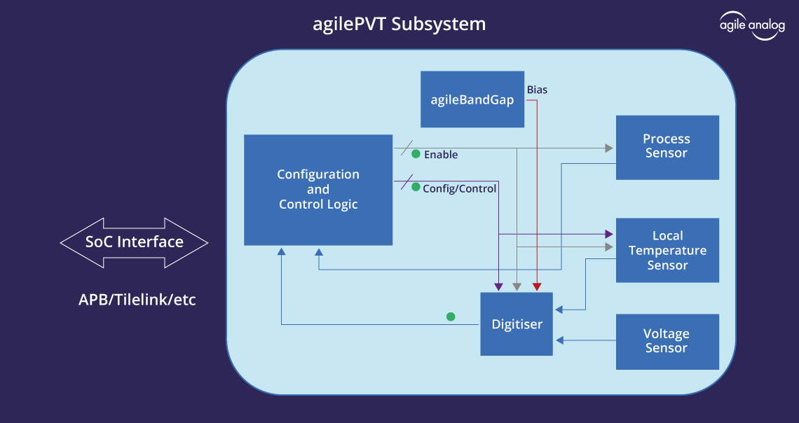 PVT Sensor Subsystem | agilePVT