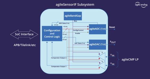 Sensor Interface Subsystem | agileSensorIF