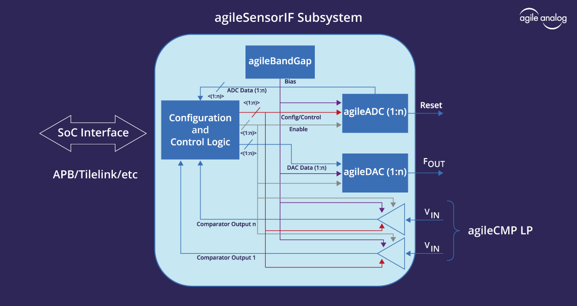 Sensor Interface Subsystem | agileSensorIF