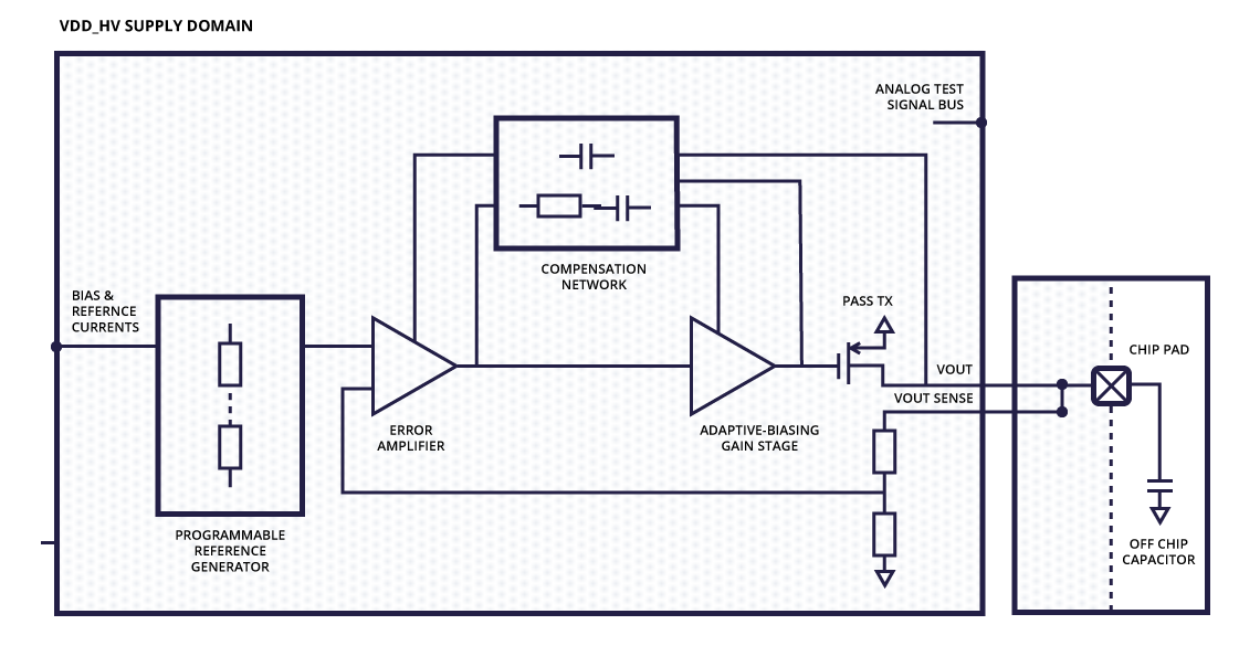 Low Drop-Out Linear Regulator | agileLDO