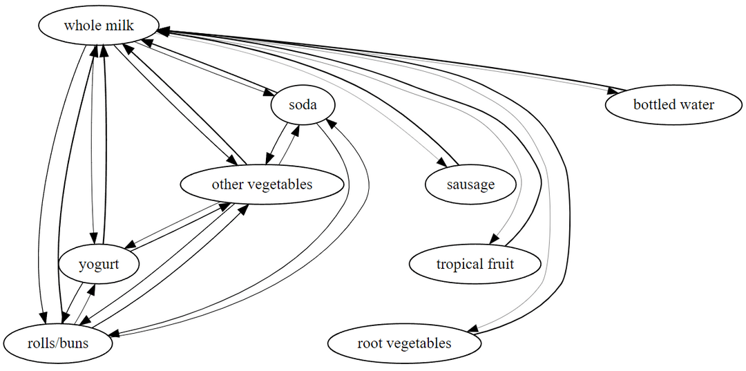 Product associations