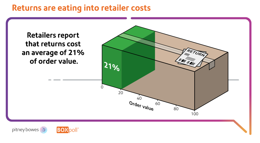 How Package Returns Can Affect Your Online Retail Business