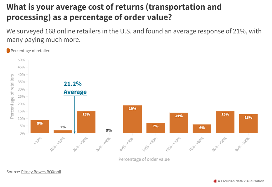 How Package Returns Can Affect Your Online Retail Business