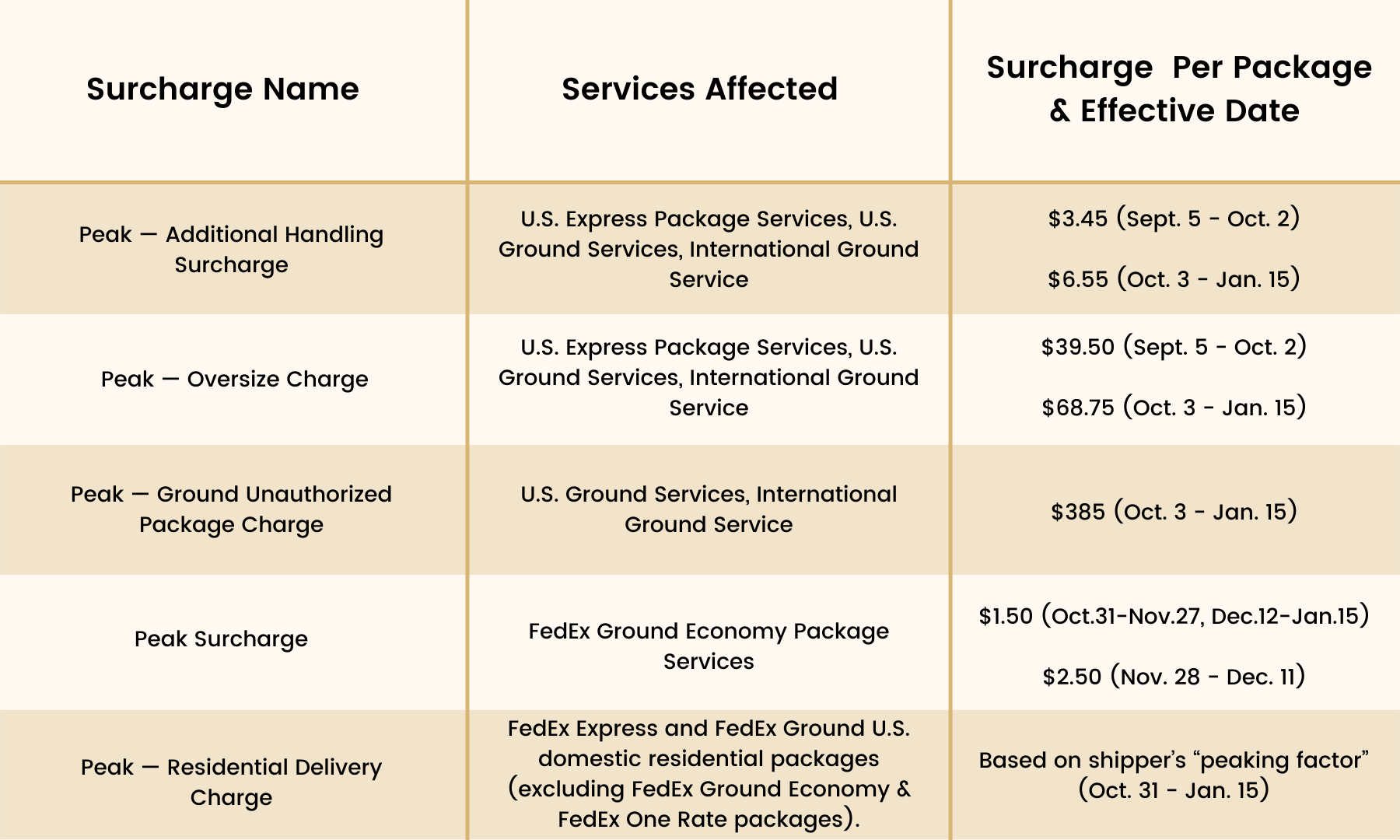 2022 Peak Season Surcharges: USPS, FedEx, UPS Guide