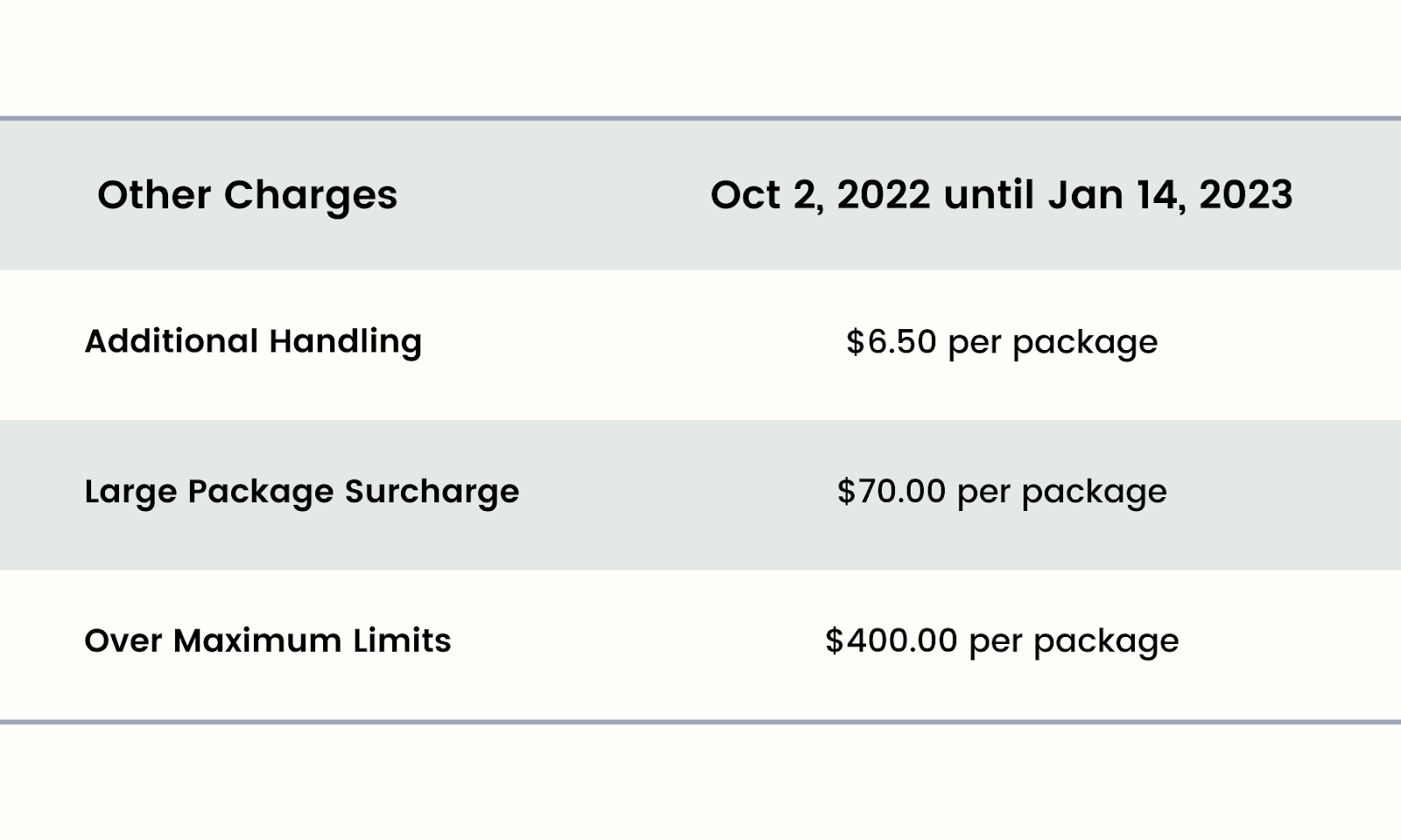 2022 Peak Season Surcharges: USPS, FedEx, UPS Guide