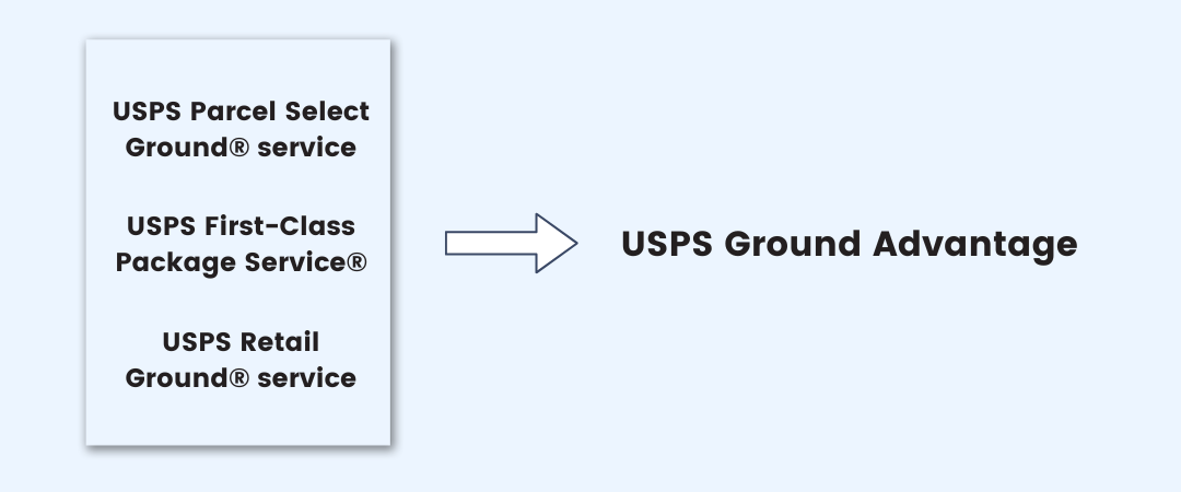 USPS Ground Advantage: What is it?