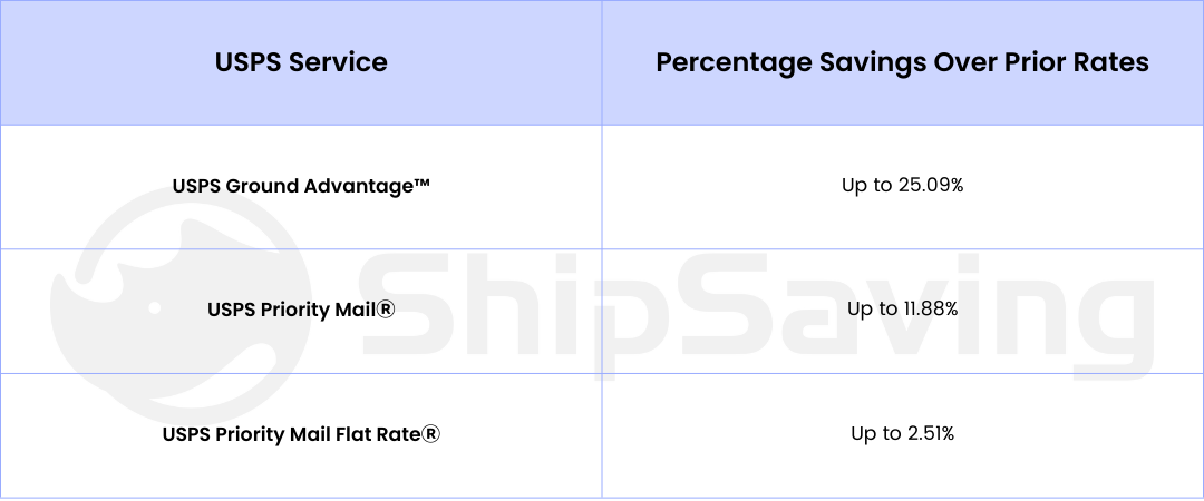 2024 USPS Rate Changes: Navigating New Shipping Costs with ShipSaving