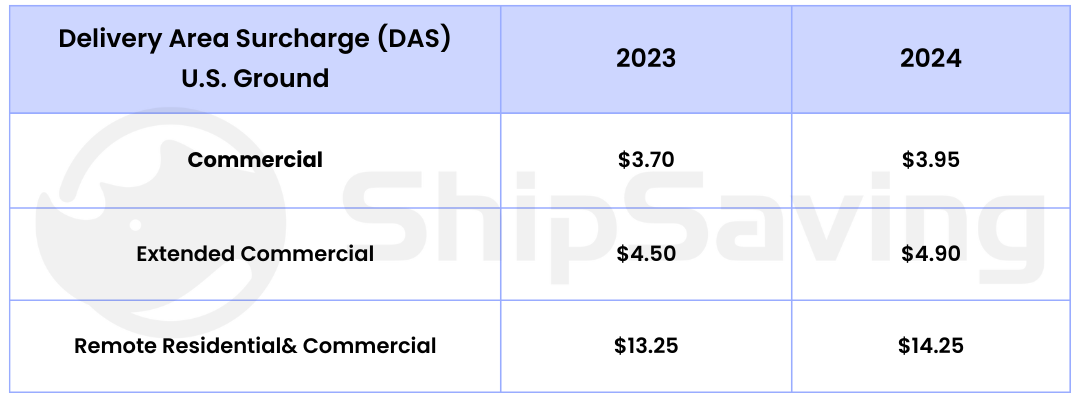 What is the Delivery Area Surcharge?