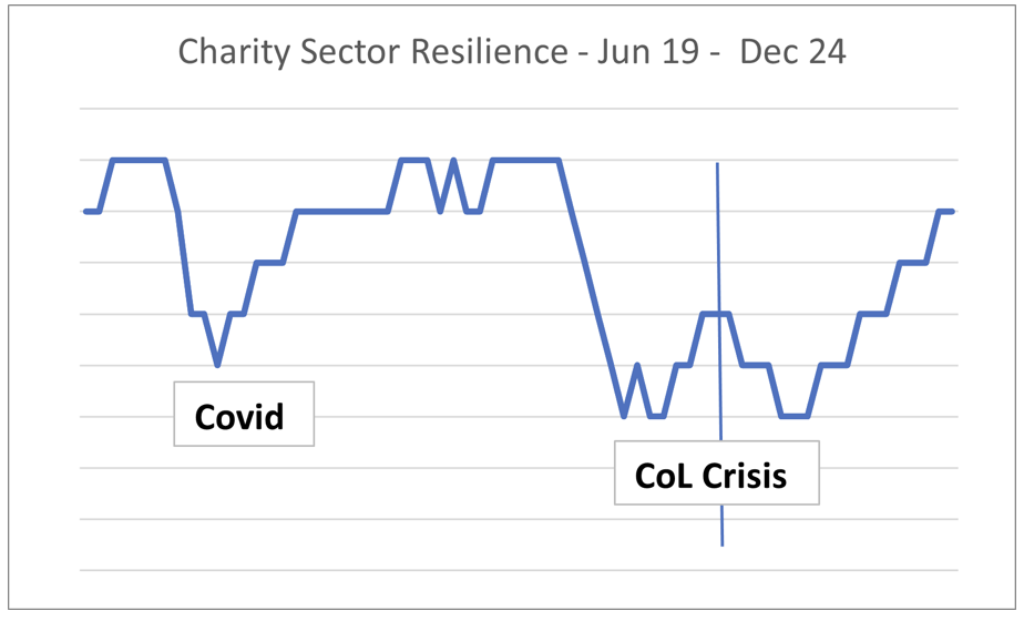 Charity Sector Cost Of Living Crisis - £1 Billion In Funding Cuts Report