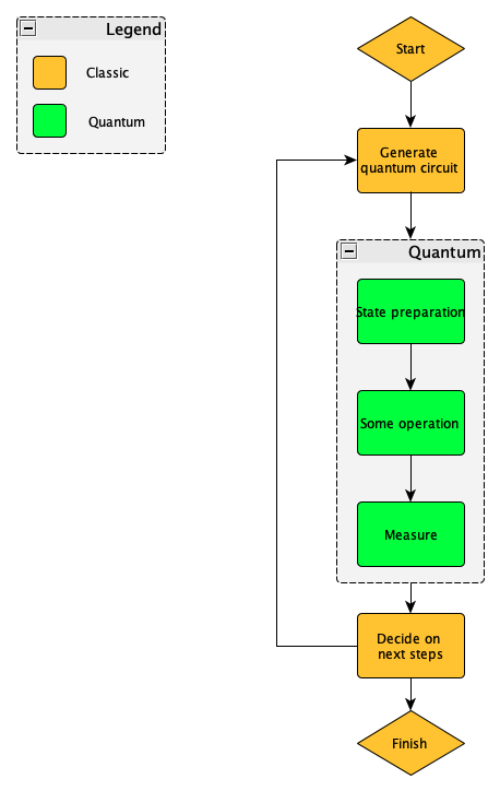 The QPU and Hybrid Classic/Quantum Models