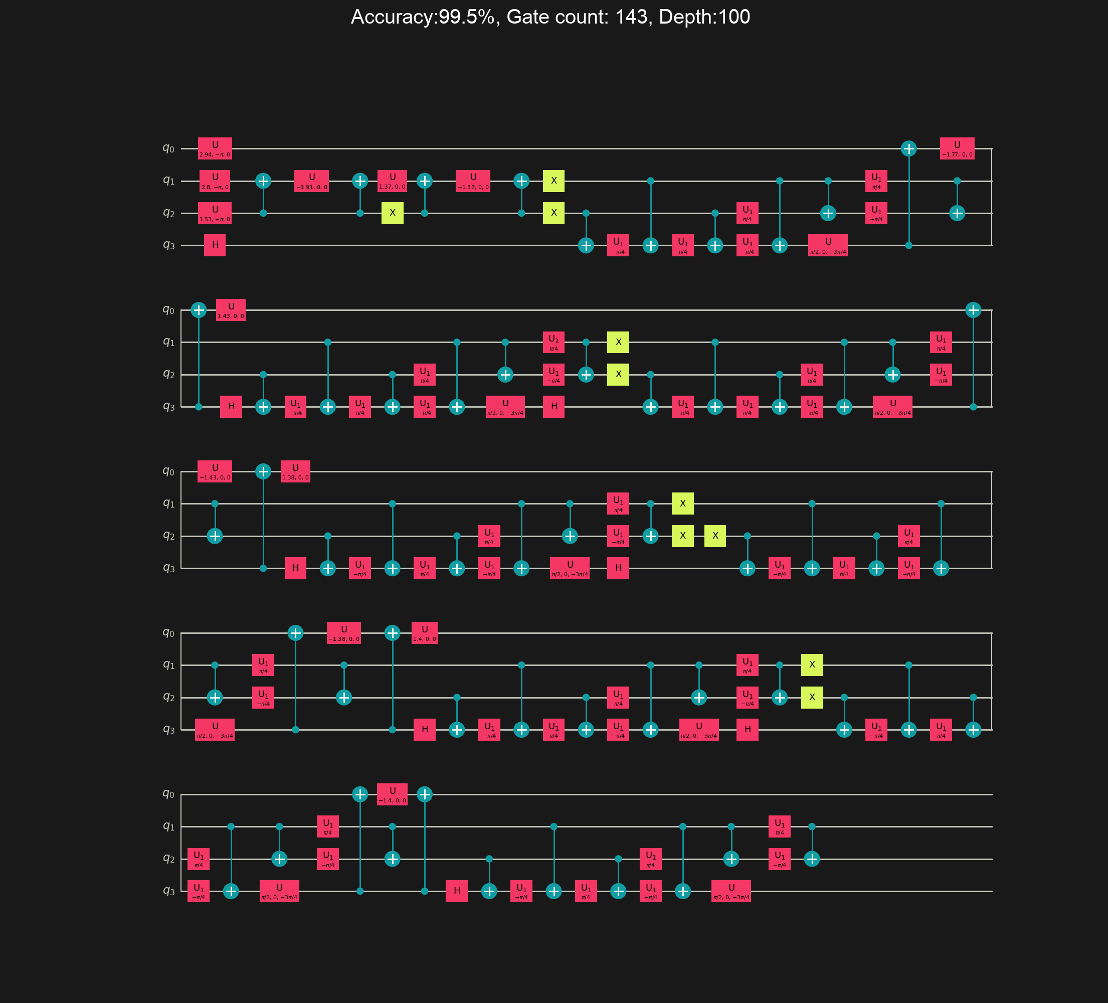 Accuracy vs gate count in quantum computing
