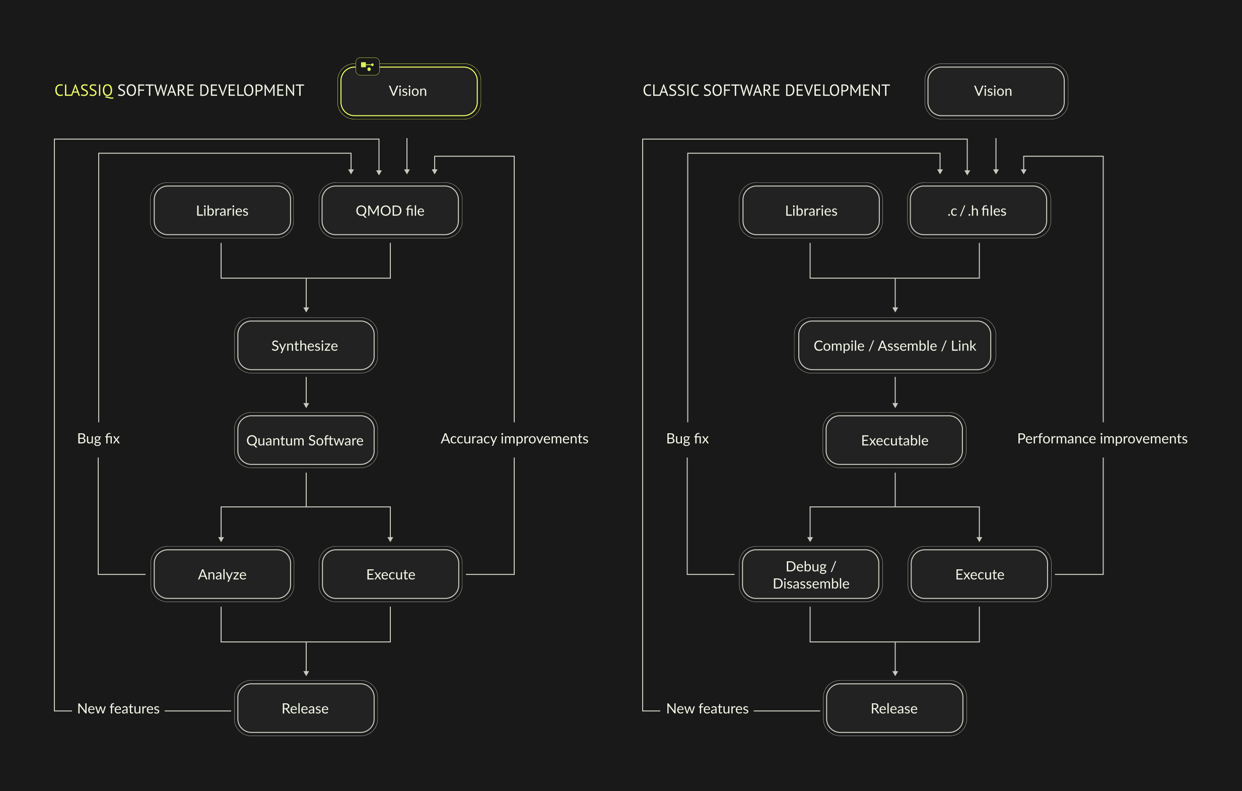 Quantum Software Development: A Similar but New Paradigm