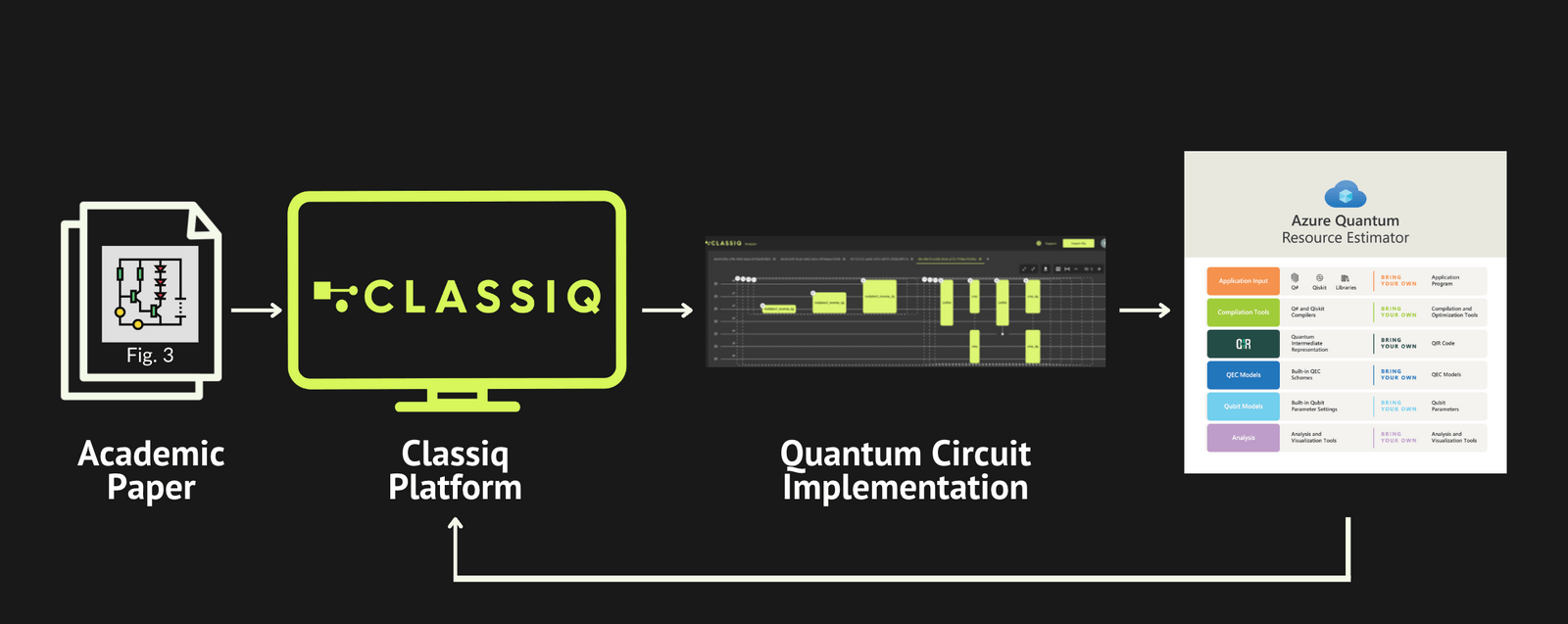 Quantum Computing Insights from Classiq: quantum algorithm design platform