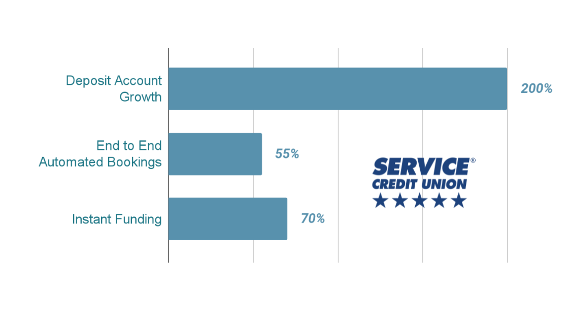 Lending and Deposit Account Opening Re-imagined | CreditSnap