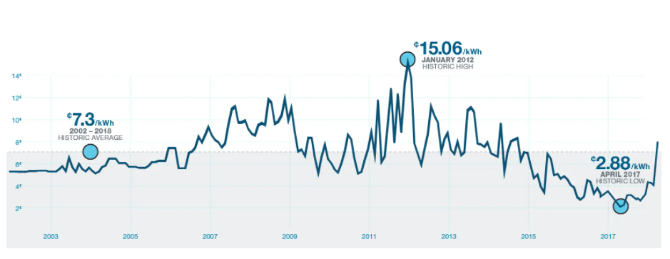 Why Alberta Electricity Bills are Getting Higher - and What you can do ...