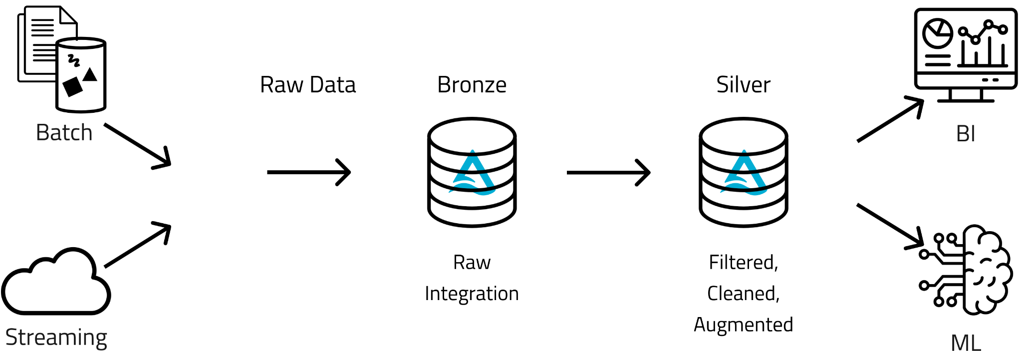 Kythera Labs | Improving Data Quality Through the Medallion Architecture