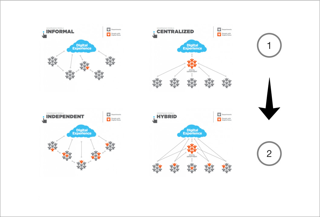 Why a central team can lead to digital transformation success - PebbleRoad