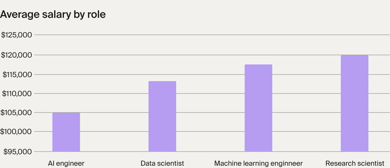 Data Science Bootcamp: Learn to Analyze Data and Drive Business Growth