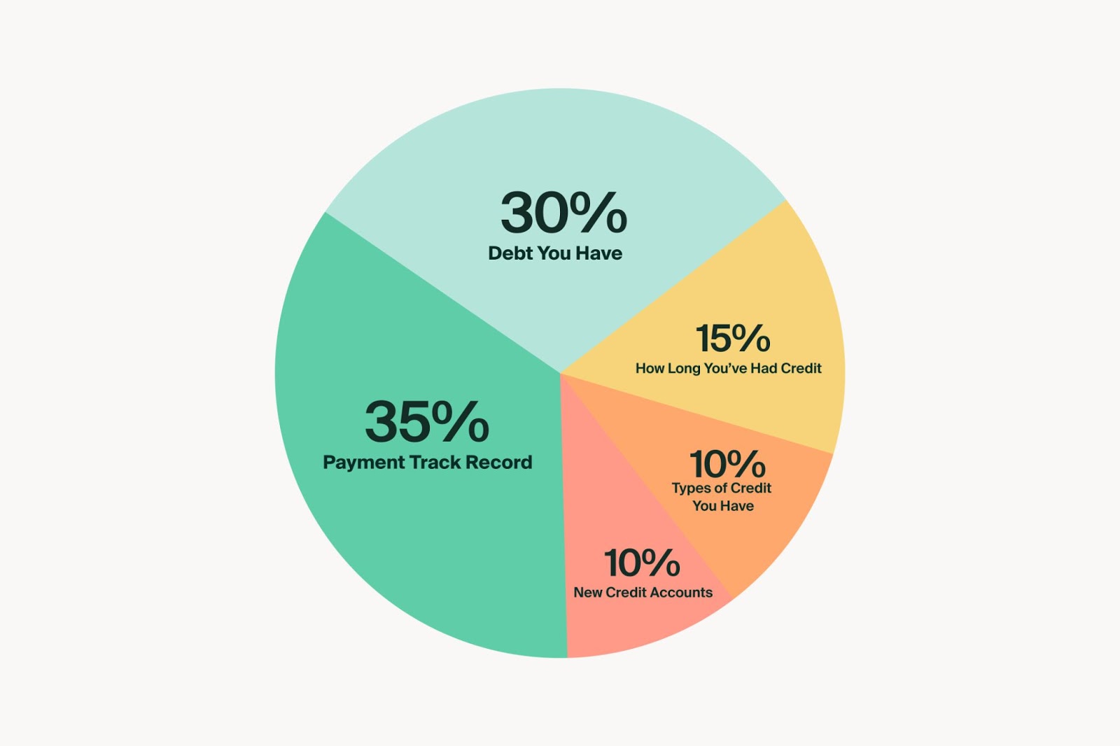 The Anatomy of a Credit Score | Mission Lane Junction