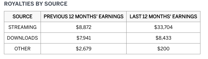 Case Study: How To Value (And Not Undervalue) Royalties – Royalty Exchange