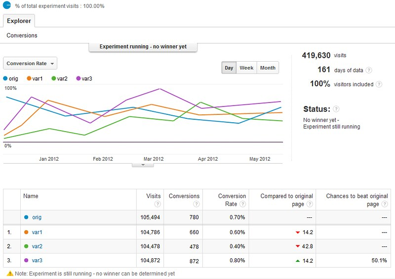 What is multivariate testing?
