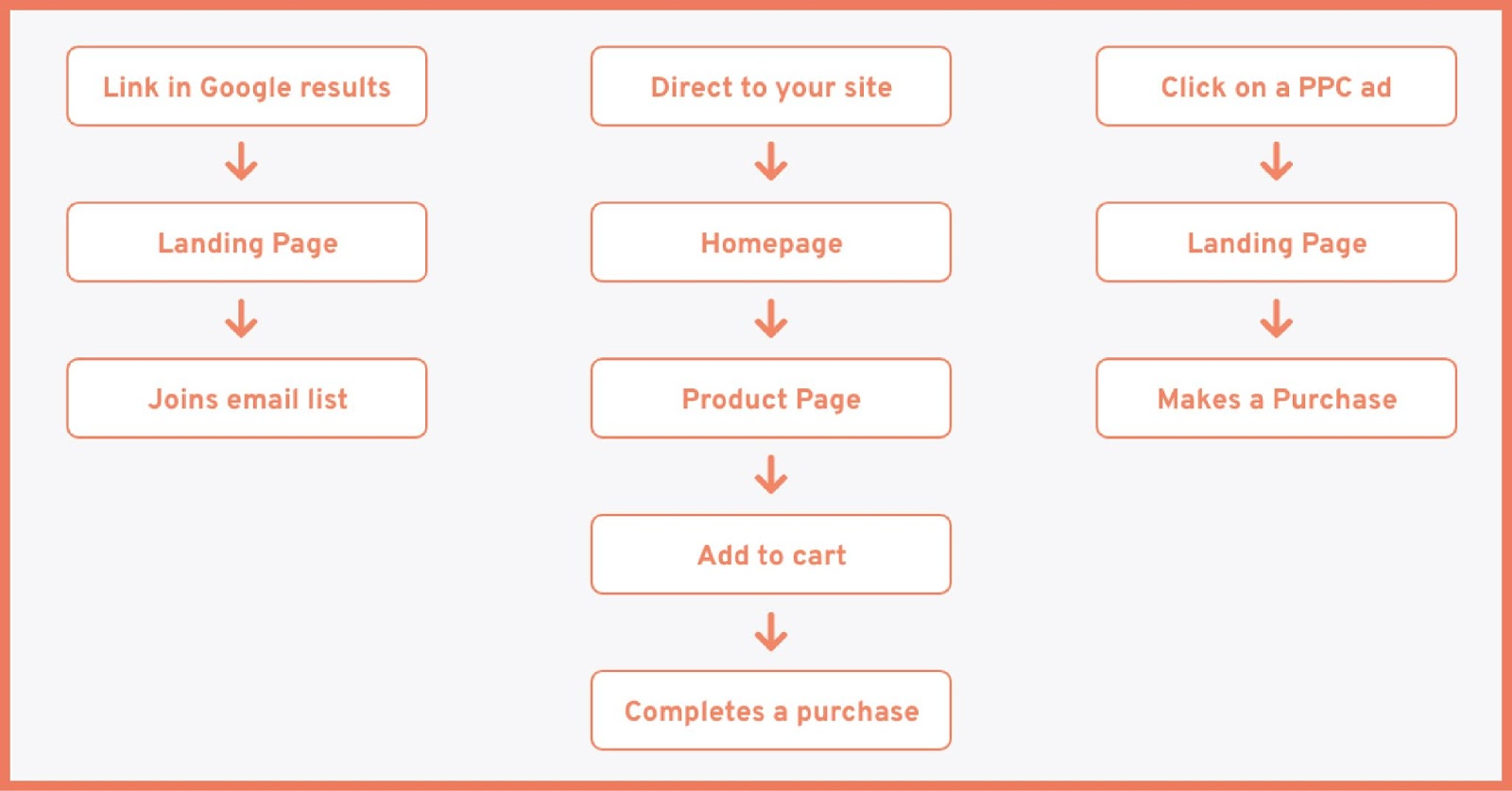 5 Stages of an eCommerce Conversion Funnel (+Examples)
