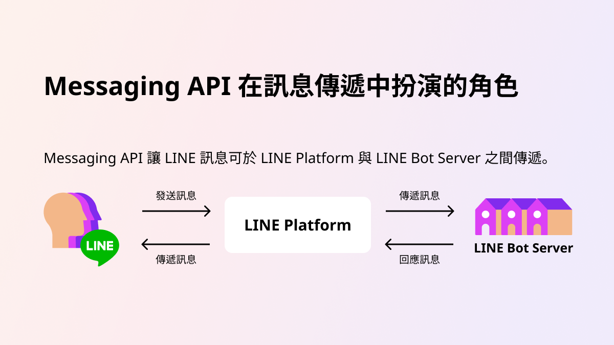 LINE 官方帳號如何透過 Messaging API 做到自動推播訊息？
