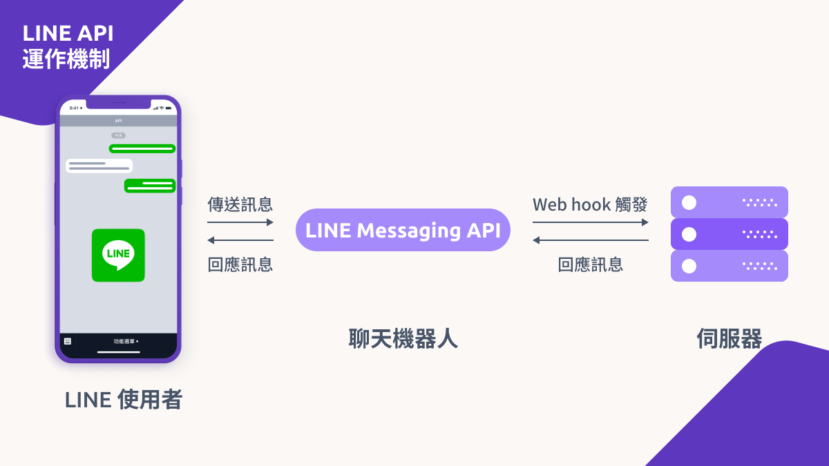 LINE 的 API 流程如何運作？透過 API 協助品牌優化會員管理的方式