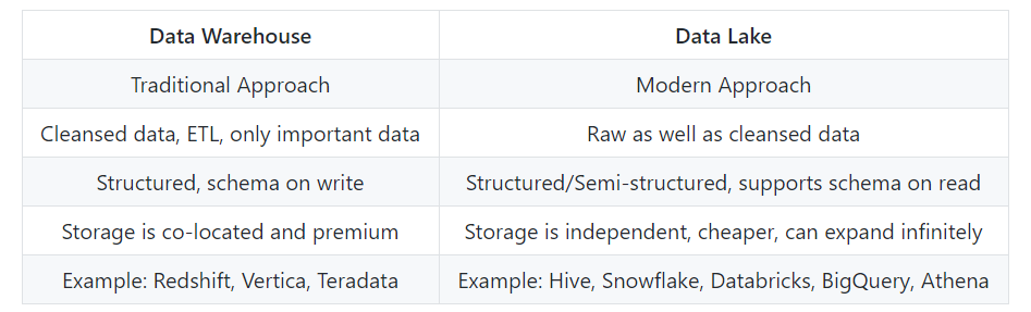 Definitive Guide to Choose the Right Data Warehouse | Sprinkle Data
