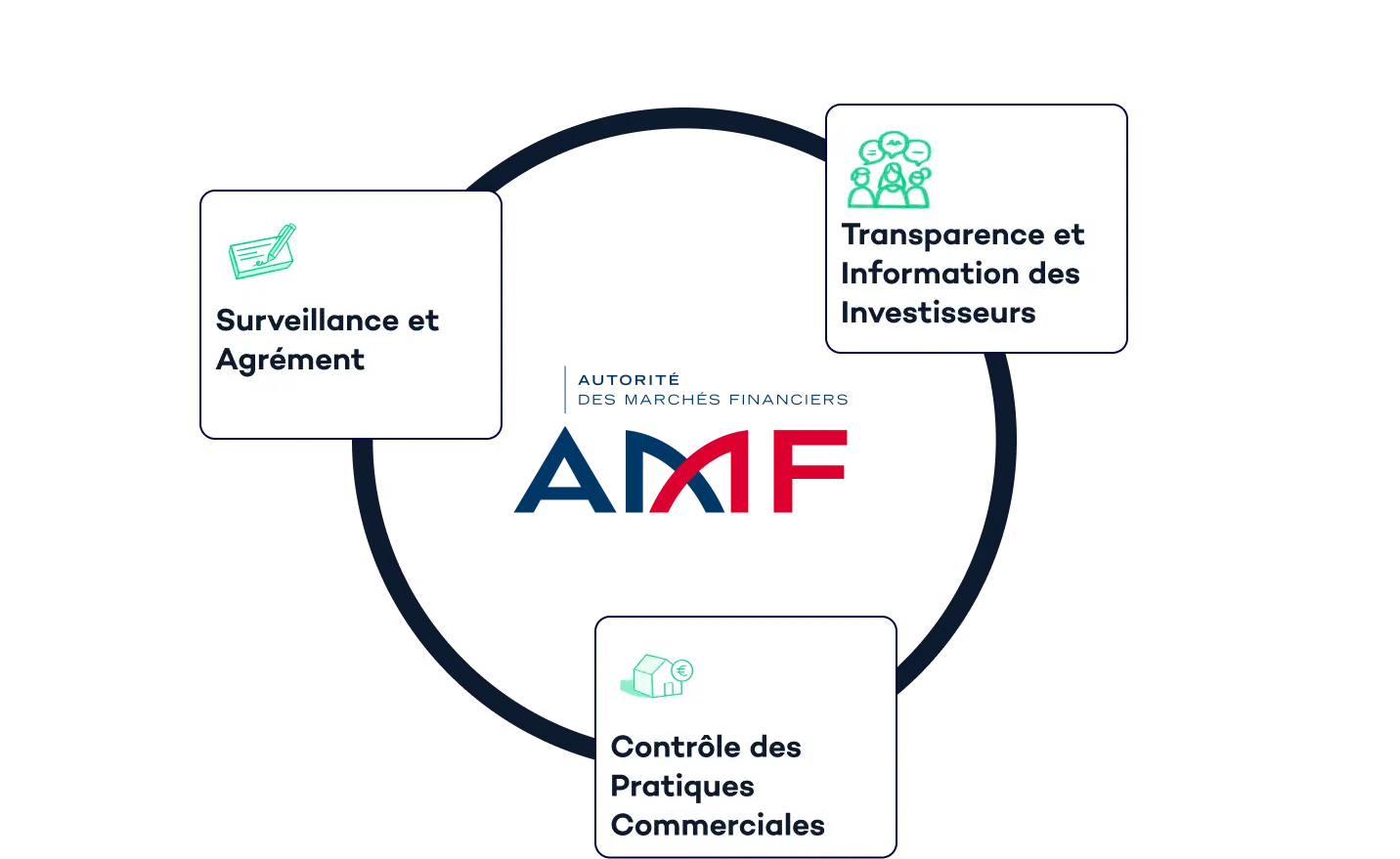 AMF : son rôle dans la réglementation des SCPI