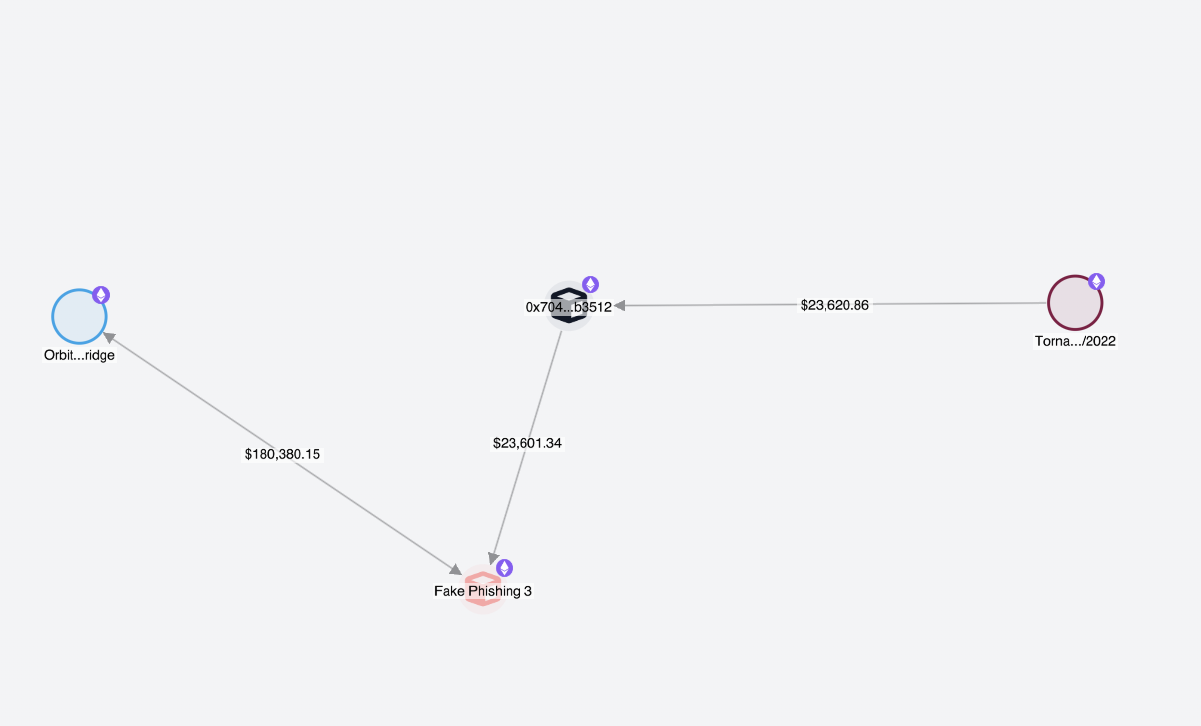 Decrypting Crypto Bridge Transactions for Investigations