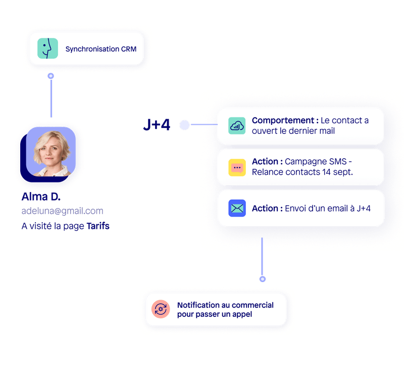 Solution Marketing - Sellsy