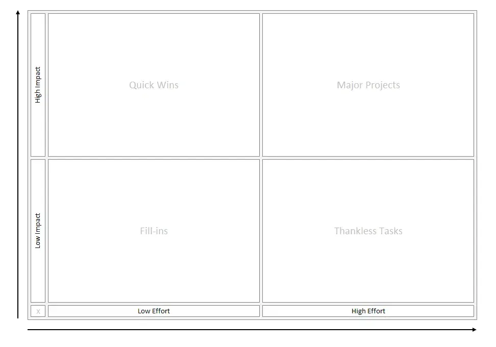How to Use a Prioritization Matrix to Boost Productivity
