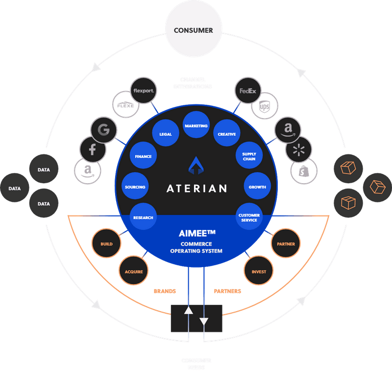 The Tech Enabled Consumer Product Company | Aterian