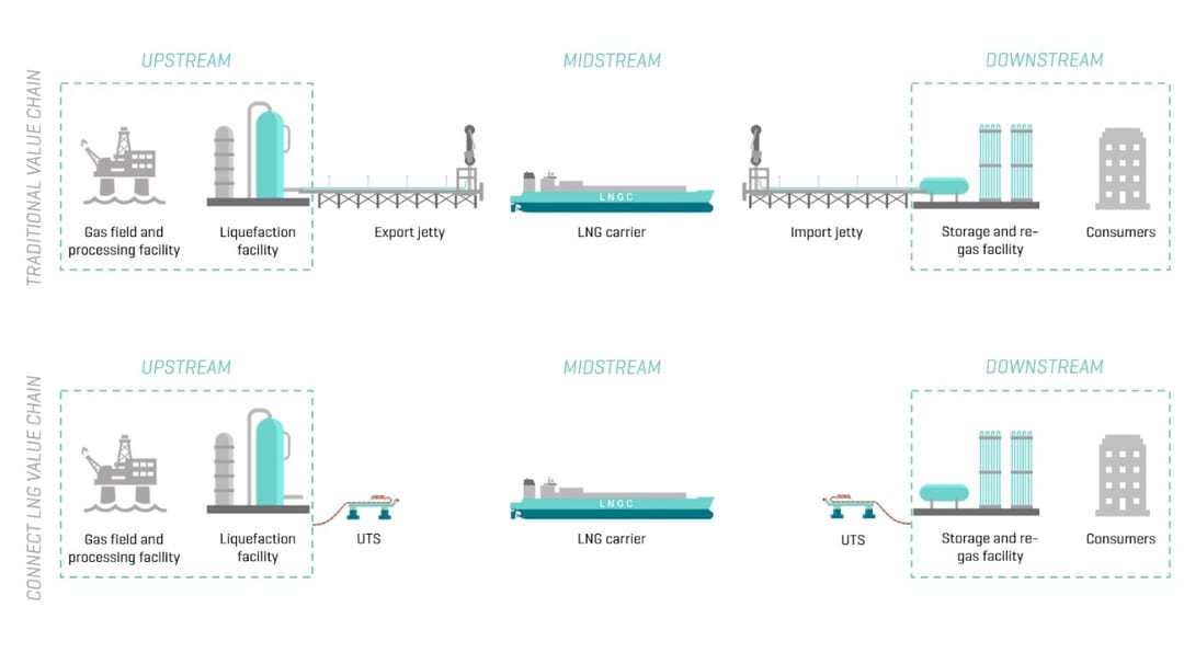 Traditional Jetty vs Jettyless LNG