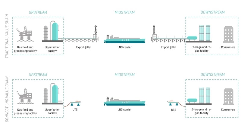 Traditional Jetty vs Jettyless LNG