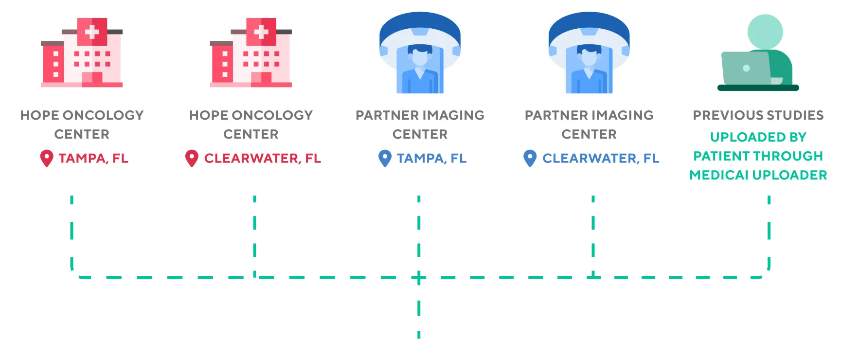 Solutions for oncology imaging: cloud PACS, DICOM viewer
