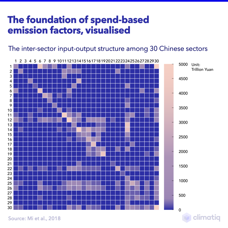 The science behind spend-based emission factors | Science & Data | Climatiq