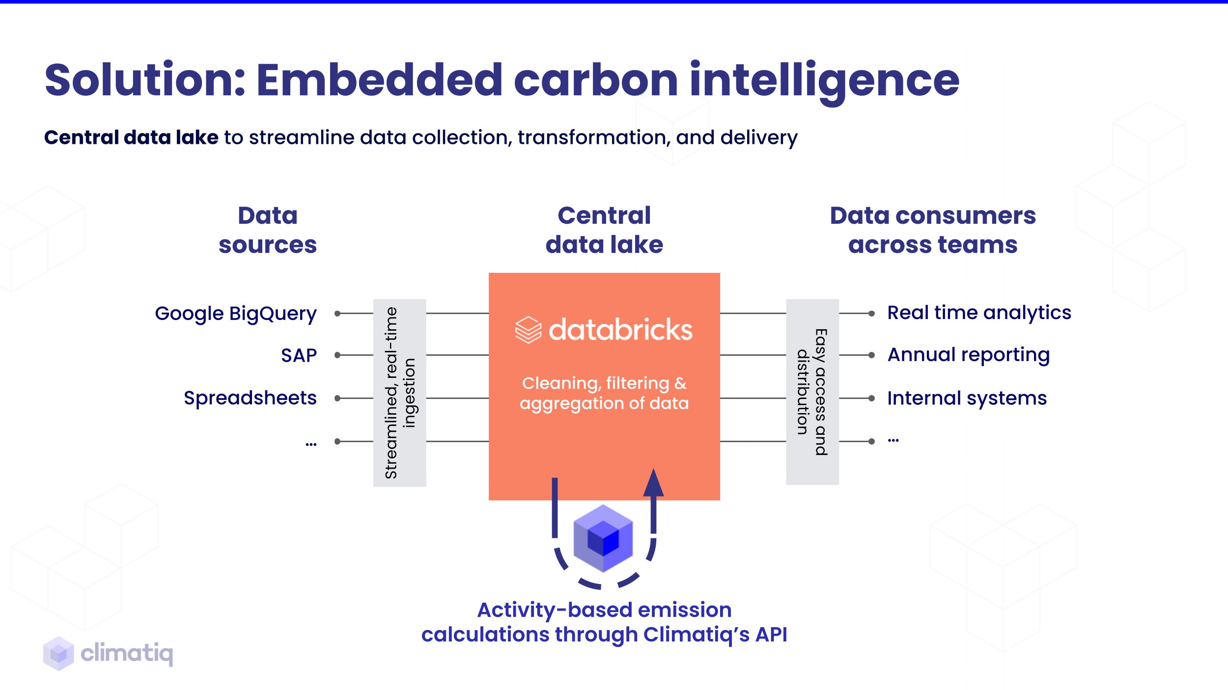 Building a carbon management solution for a global E-commerce platform ...