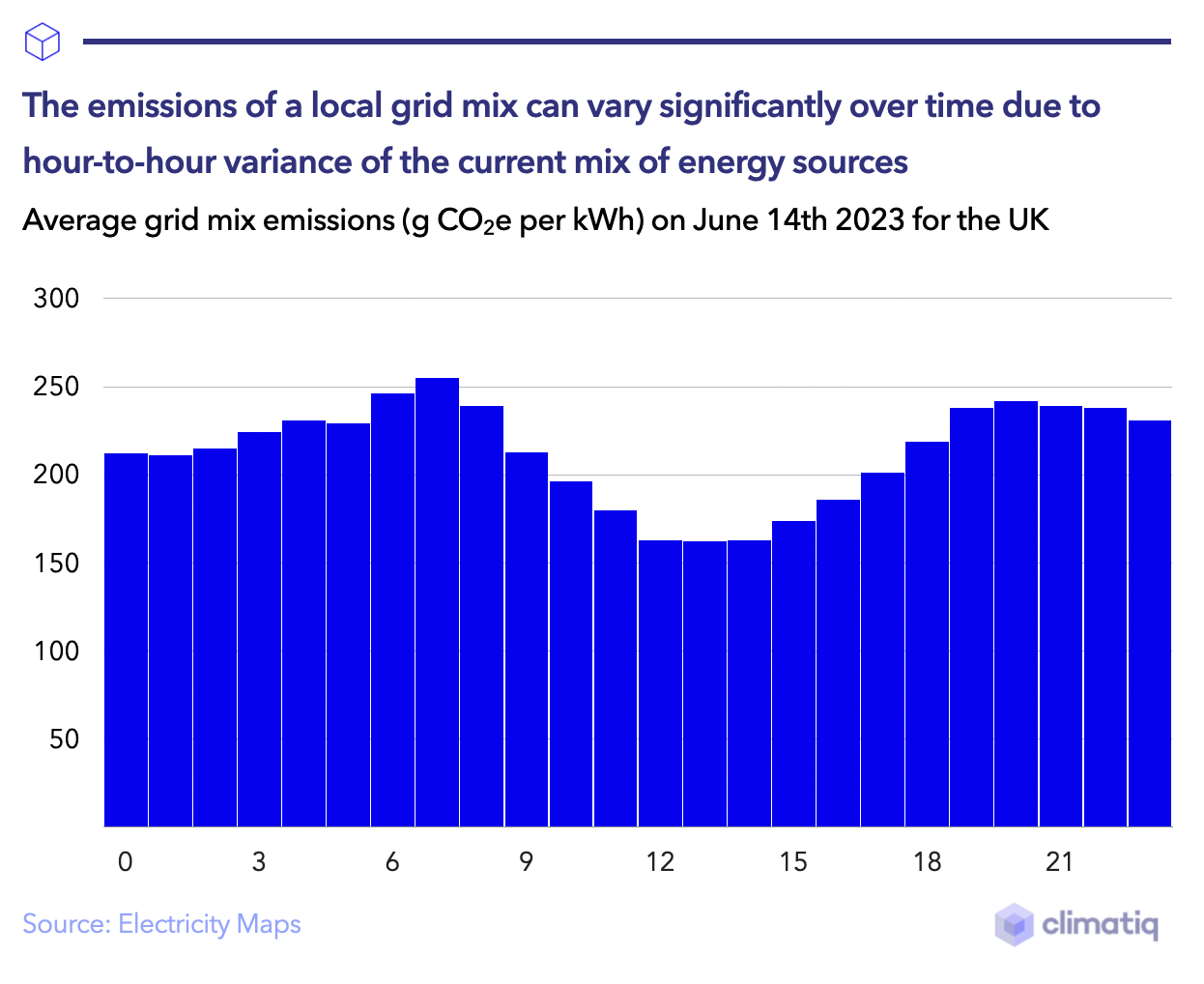 A Guide to Carbon-Aware Computing | Insights & Sustainability | Climatiq