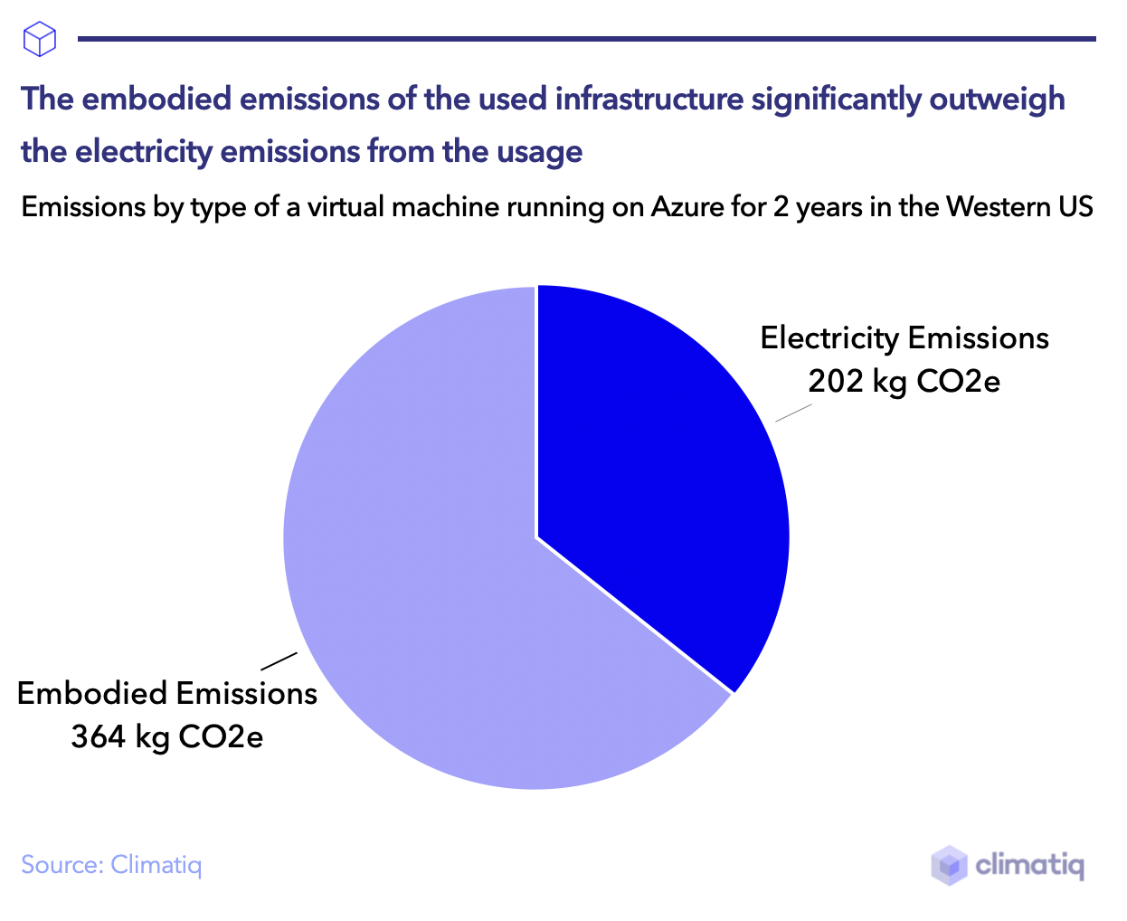 A Guide to Carbon-Aware Computing | Insights & Sustainability | Climatiq