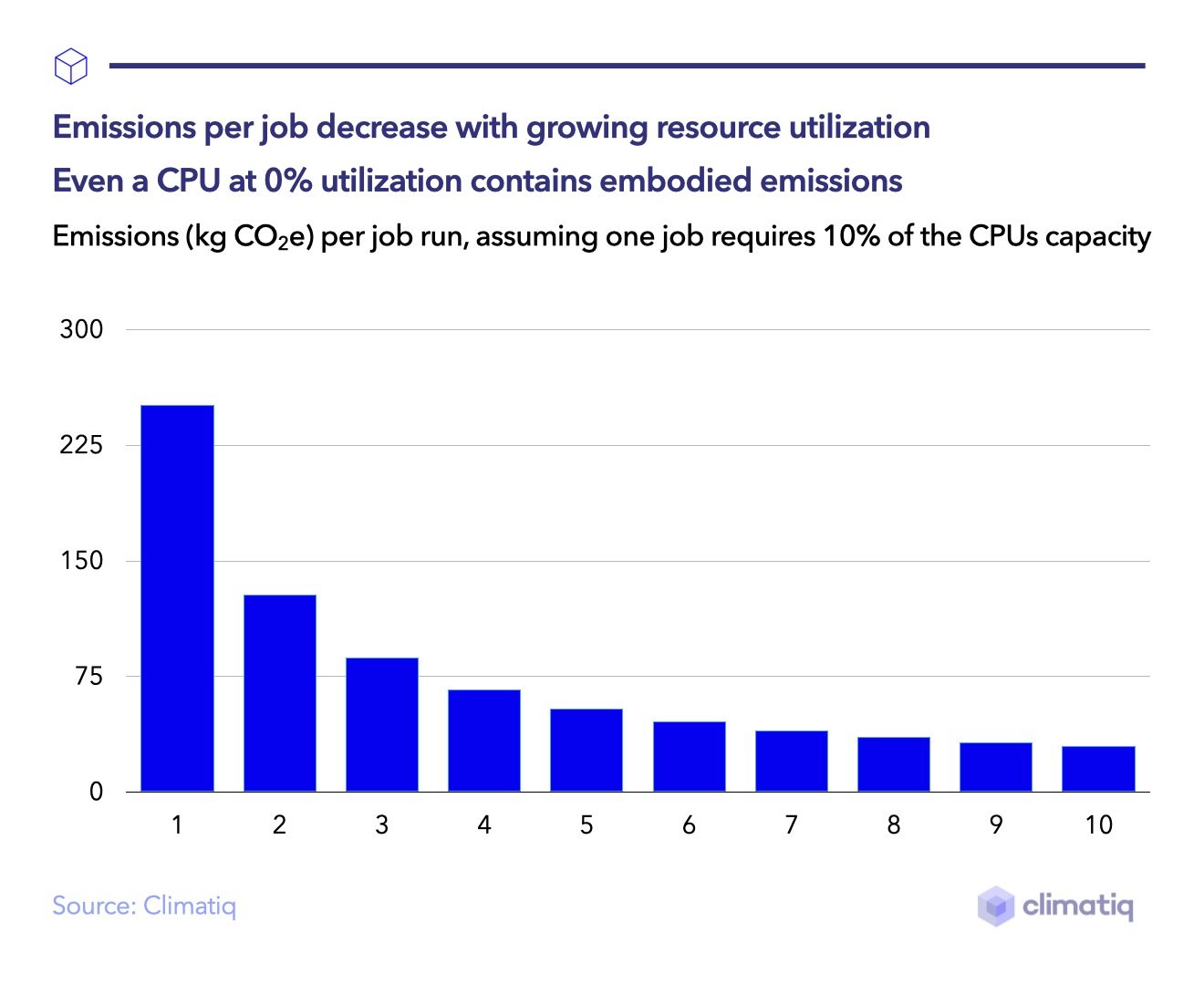 A Guide to Carbon-Aware Computing | Insights & Sustainability | Climatiq