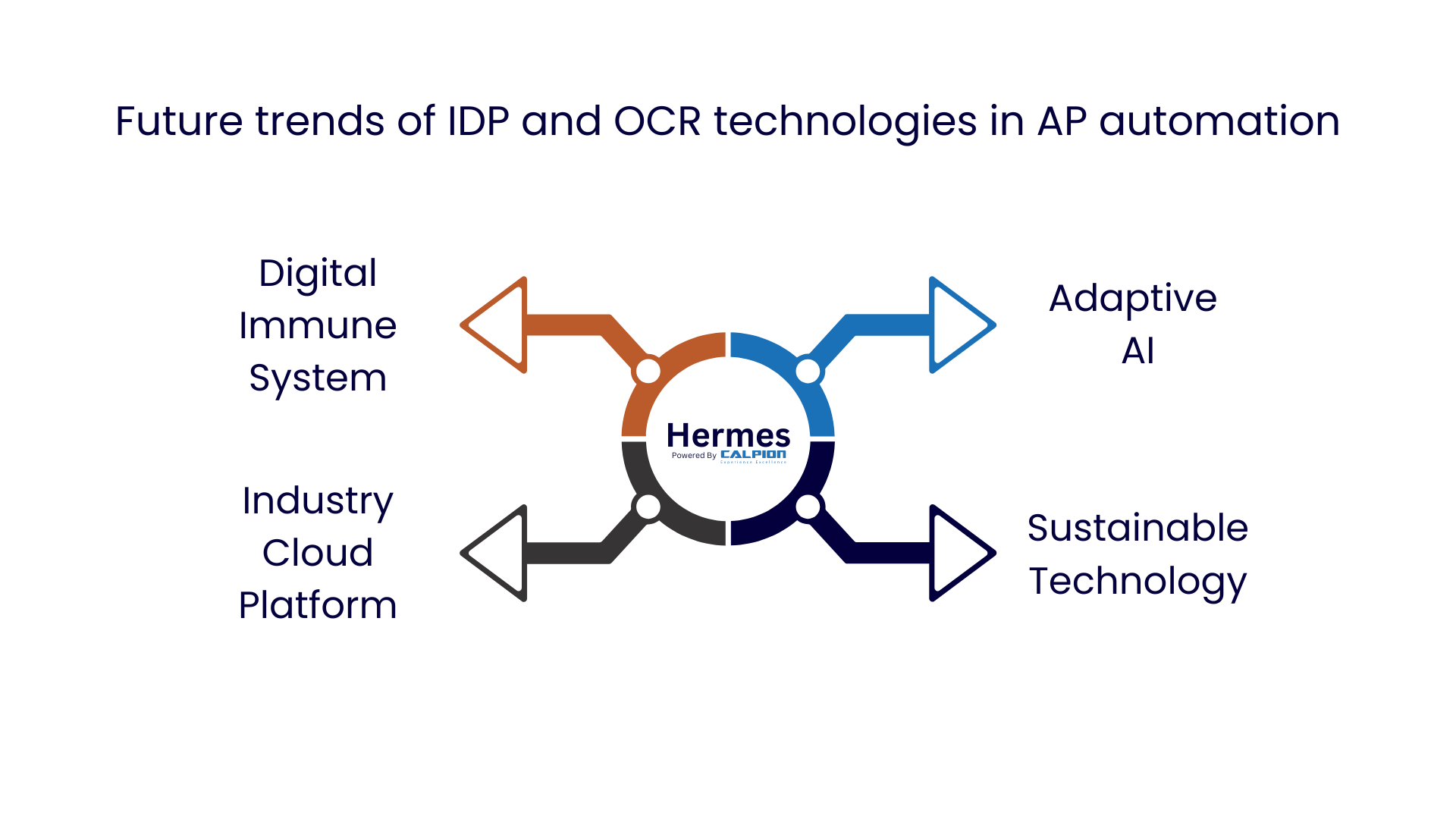 Incredible Use of IDP and OCR in Smart AP Automation - Hermes