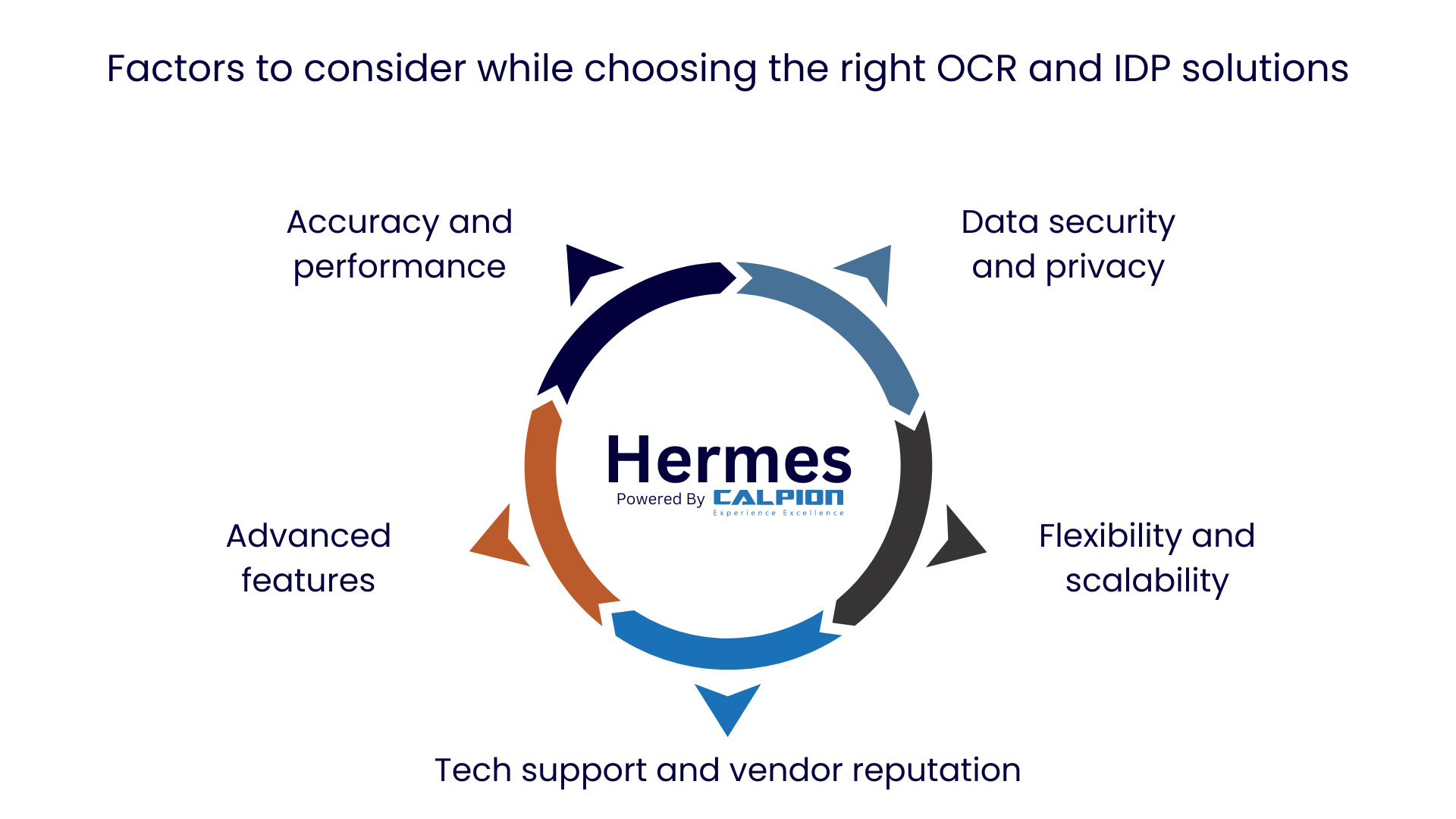 Incredible Use of IDP and OCR in Smart AP Automation - Hermes