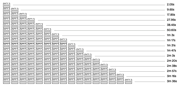 Maximize Throughput with Bin Digging