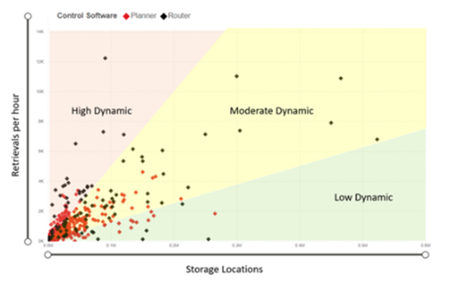 AutoStore Efficiency: A Data-Backed High Throughput Solution