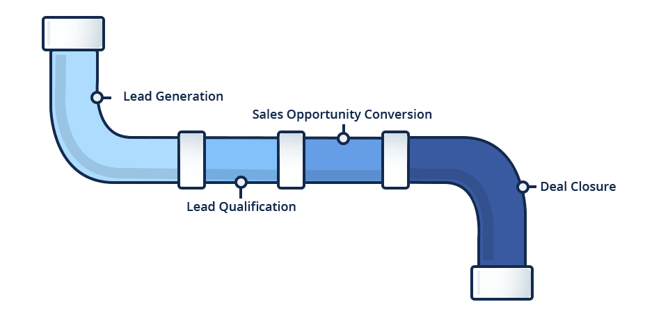 Lead Pipeline Meaning & 3 Uses To Generate Productive Leads
