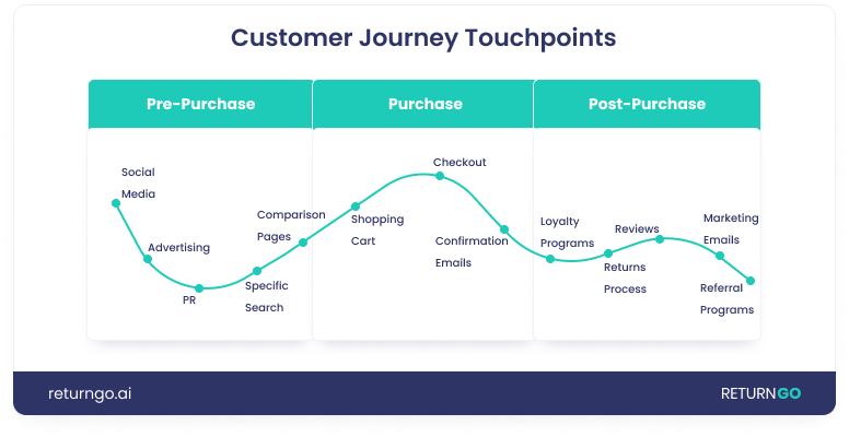 Beyond the Sale: The Extended eCommerce Customer Journey